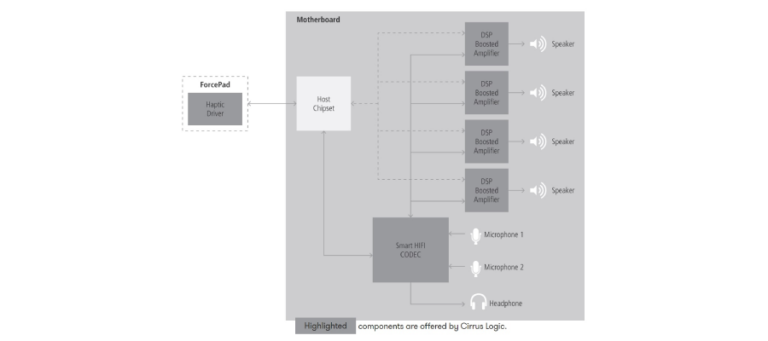 Cirrus Logic Helps Ease PC Industry Transition to New MIPI SoundWire ...